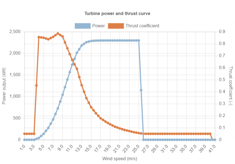 Power and Thrust Curve Selection: Precision Control for Wind Energy Modeling - Youwind